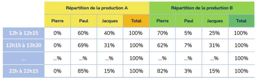 Les clés de répartition en autoconsommation collective