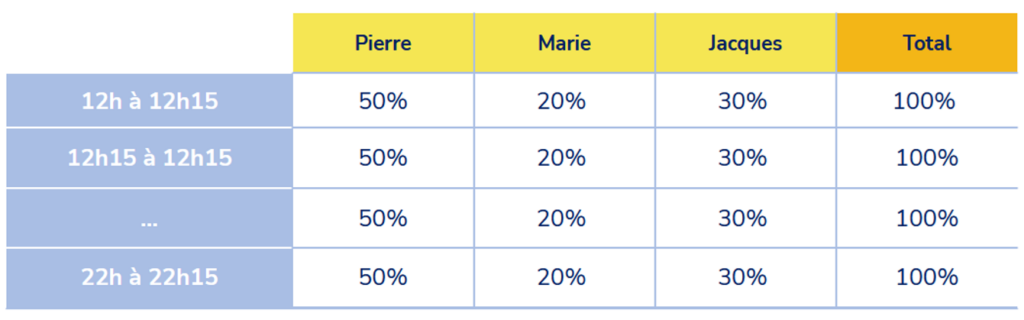 Les clés de répartition en autoconsommation collective
